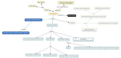 Sachin Gupta On Linkedin Learnings Ggu Upgrad