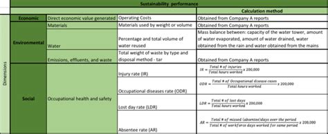 Sustainability Performance Calculation Methods Download Scientific