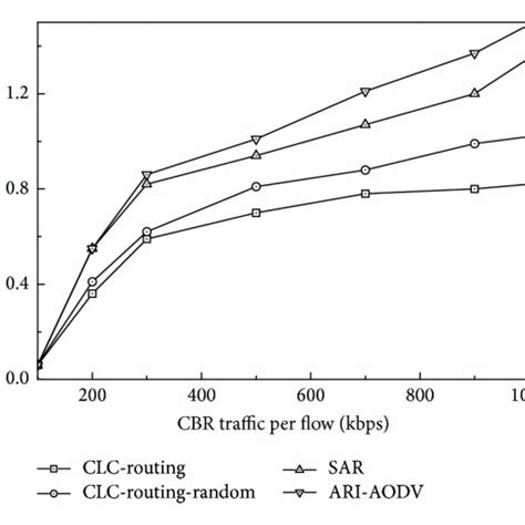 average end to end delay in various traffic flows download