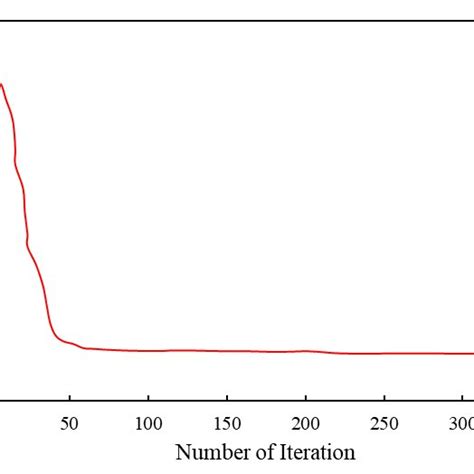 The Artificial Neural Network Structure For Objective Functions