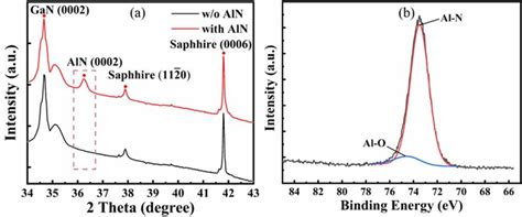 A 2θ ω Scan Curve And B X Ray Photoelectron Spectroscopy