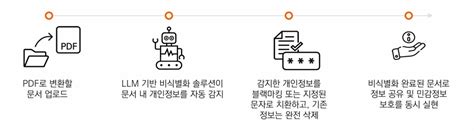 문서 내 개인정보 유출 비식별화 솔루션 ‘ai Blackmarker로 선제적 대응 Kollo