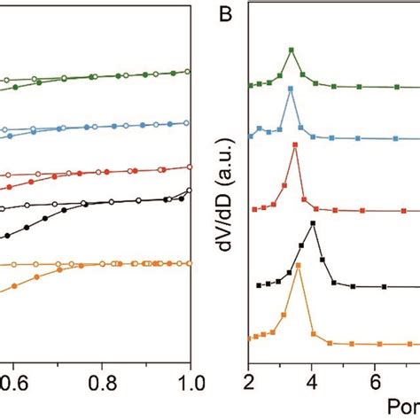 A N2 Adsorptiondesorption Isotherms And B Bjh Pore Size