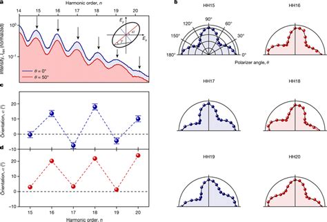 tracing geometric phase effects in hh radiation from the tss a