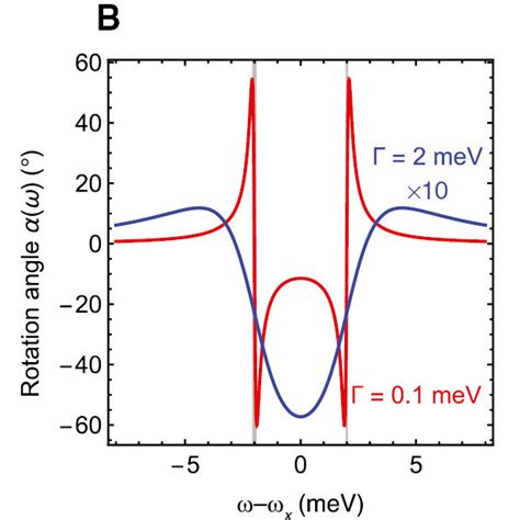 Optical Properties Of Chiral Stacks With N10 Layers A Transmittance Download Scientific