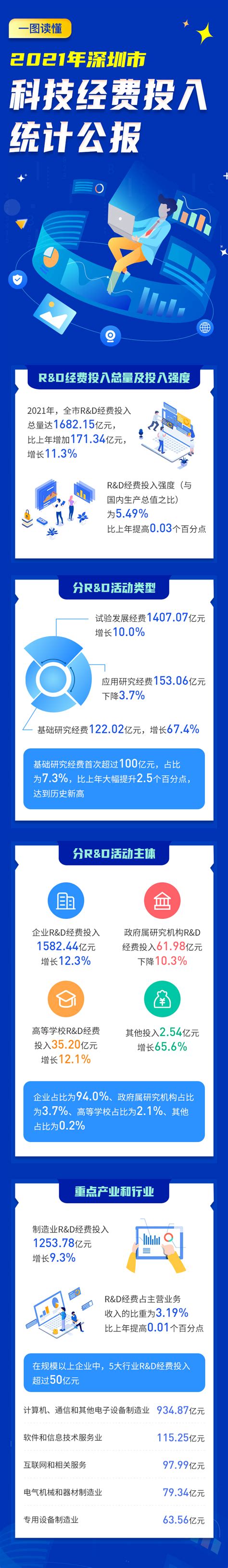 图解：2021年深圳市科技经费投入统计公报 数据解读