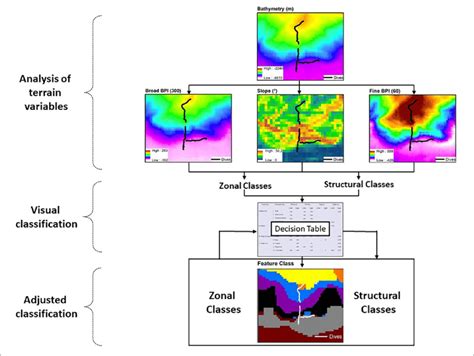 Flow Diagram Describing The Seafloor Classification Procedure Applied Download Scientific