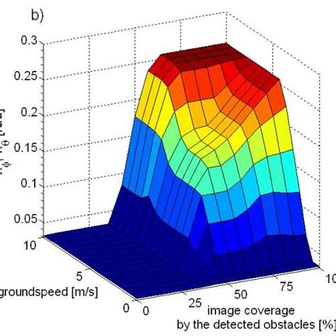 Obstacle Detection A Image Sections Definition B Sample Fuzzy Logic Download Scientific