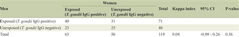 Extent Of Agreement Of Seropositivity To Anti T Gondii Igg Antibodies