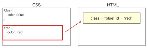 よりウェブデザインを Css 設定する Html の Id Class 属性 だえうワードプレス