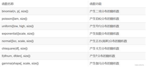 Pythonnumpy库：数组操作详解 Csdn博客