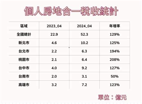 4月房地合一稅收年增129 新北連2月超車台中 好新聞