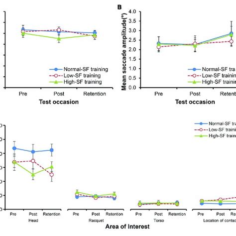 Mean Fixation Duration A And Mean Saccadic Amplitude B