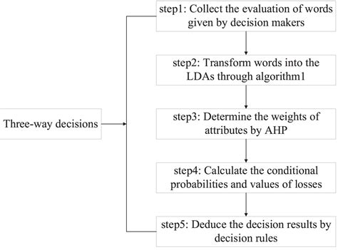 a three way decision model associated with decision theoretic rough