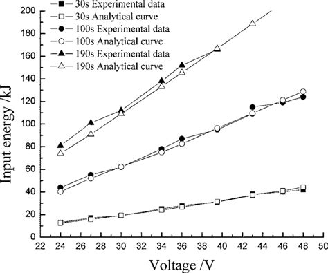 variation in input energy with input voltages download scientific diagram