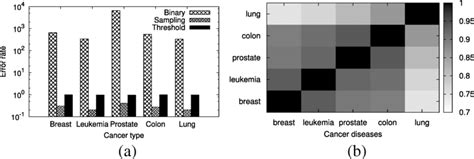 The Accuracy Of Shortest Path Counting Methods On Real Cancer Networks Download Scientific