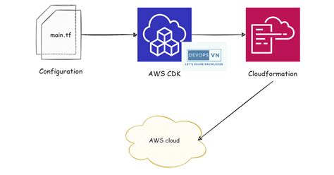 Chinh phục AWS CDK Bài 0 IaC và AWS Cloud Development Kit