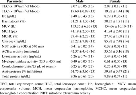 Effect Of Sex On Various Haematological And Innate Immune Parameters