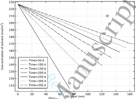 Solvent Concentration Versus Sei Thickness In Mixed Mode Model Over 365