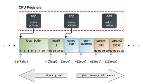 20140510 Journey To The Stack Part I Csdn博客 20140510 Journey To The Stack Part I Csdn博客