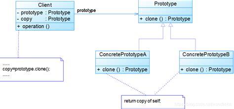 学习笔记：原型模式（克隆） Csdn博客