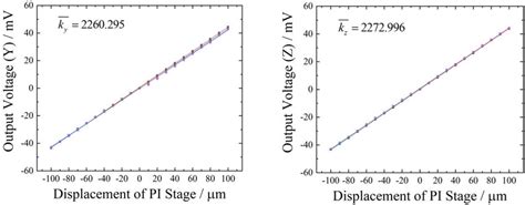 Calibration Test Setup A B Download Scientific Diagram