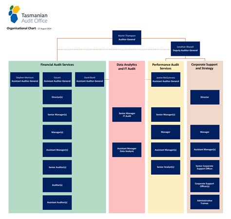 Our People Tasmanian Audit Office