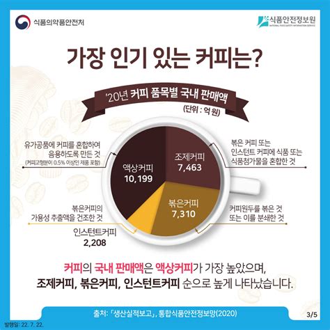 대한민국 식품의약품안전처 어느새 우리의 일상 속 깊이 자리 잡은 커피☕ 일상을 함께하는 만큼