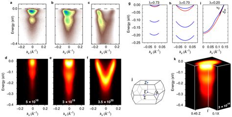 Ab Initio Arpes Spectra Of N Doped Anatase Tio 2 A C Arpes Spectra