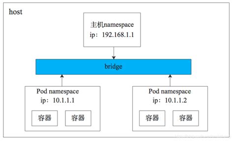 K8s网络模型容器网络模型bgp什么意思 Csdn博客