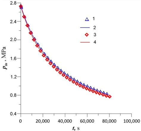 Results Of Anisotropic Permeability Calculation For Dacite The First