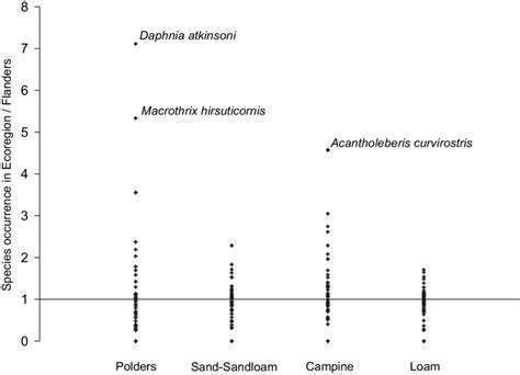 The Proportion Of The Frequency Of Occurrence Of Each Species In The