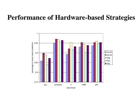 Ppt Software Based And Hardware Based Branch Prediction Strategies