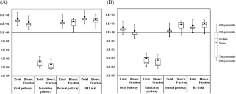 Boxplot Of Contribution Of The Different Exposure Pathways And Combined Download Scientific