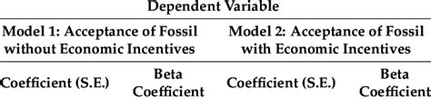 Linear Regression Results Of The Acceptance Of Fossil Fuels Download Scientific Diagram