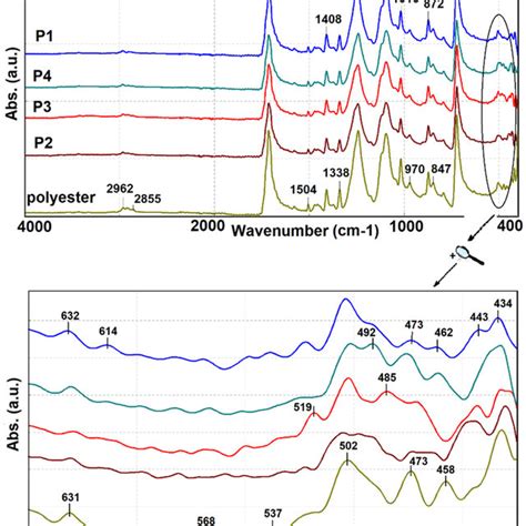 Ftir Spectra For Polyester Fibers Coated With Nanosols Download