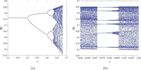 A Diagram Of Flip Bifurcation Of Map 10 With Download