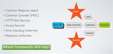Unlock The Power Of Rest Apis With Coldbox