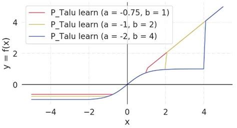 Proposed Activation Function Ptalu Learnable Download Scientific Diagram