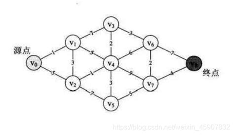 图的最短路径：dijkstra算法与floyd算法（java实现）贪心算法求解最小路径 Csdn博客