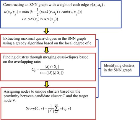 flowchart of shared nearest neighbour snn technique and download
