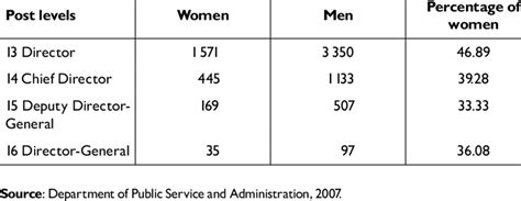Adapted From Race And Gender Distribution By Salary Level As At Download Scientific Diagram