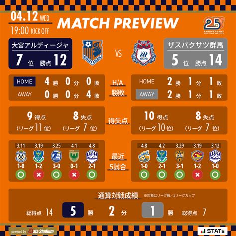 大宮アルディージャ On Twitter 📊データプレビュー 🏆2023明治安田生命j2リーグ第9節 🆚ザスパクサツ群馬 🗓 4月12日