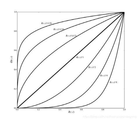 Opencv——对比度增强opencv对比度增强 Csdn博客