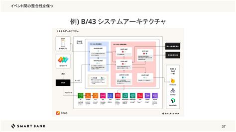 データの整合性を保つ非同期処理アーキテクチャパターン async architecture patterns speaker deck