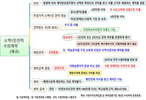 소액 1인 견적 수의계약 운영요령 및 수의계약 배제 대상 기준 네이버 블로그
