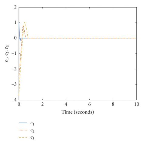 The Trajectories Of Tracking Errors E1e2e3 By Method 35 In Time