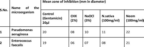 Susceptibility Of Pseudomonas Aeruginosa And Enterococcus Faecalis Download Scientific Diagram