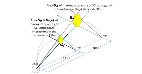 The Quantity Of Sci Orthogonal Interactions Is Inversely Proportional