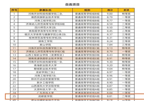 成都医学院排舞队获全国校园排舞网络展示大赛二等奖 成医新闻网